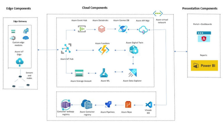 Azure Digital Twins: Unlocking the Potential of Connected Environments